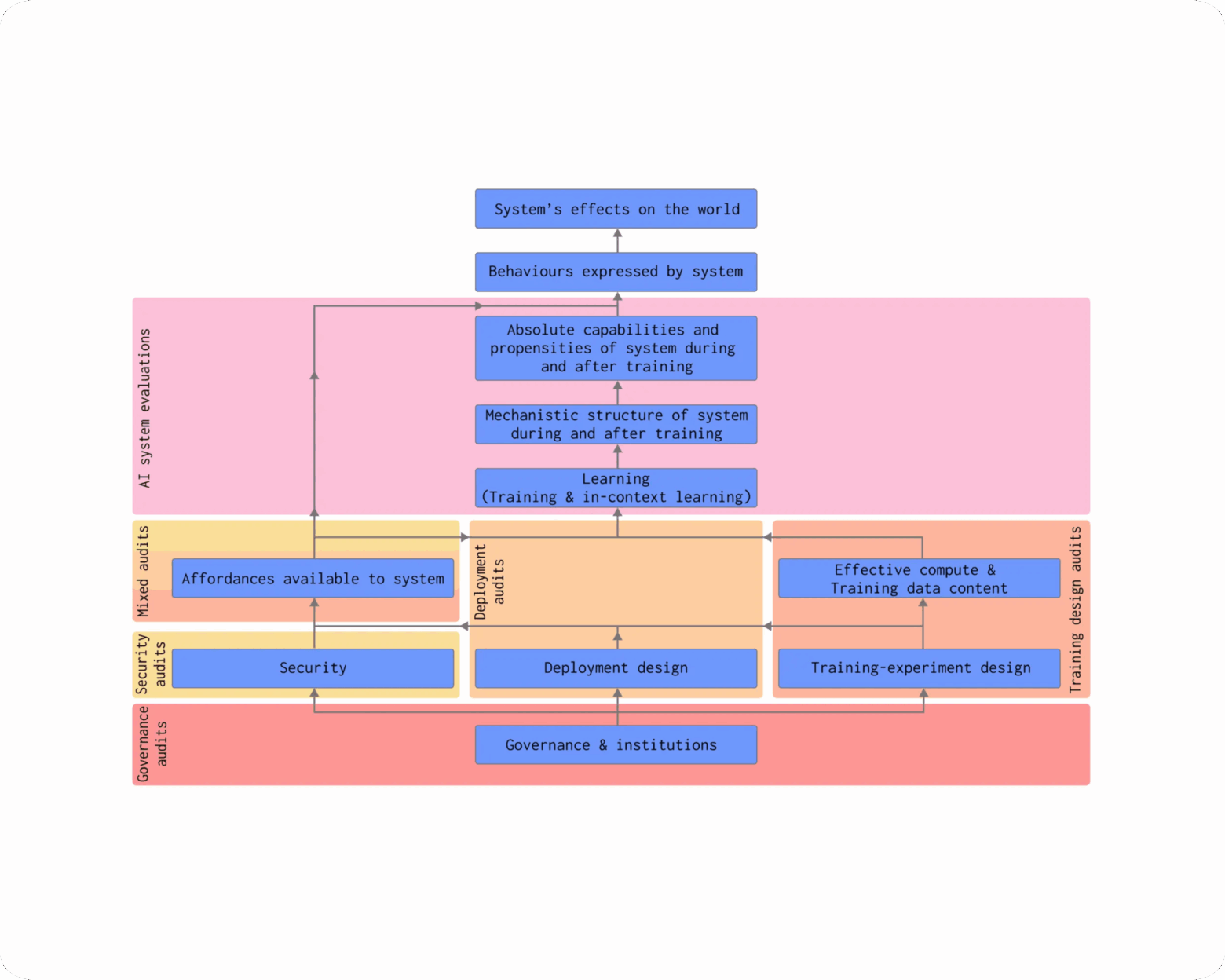A Causal Framework for AI Regulation and Auditing – Apollo Research