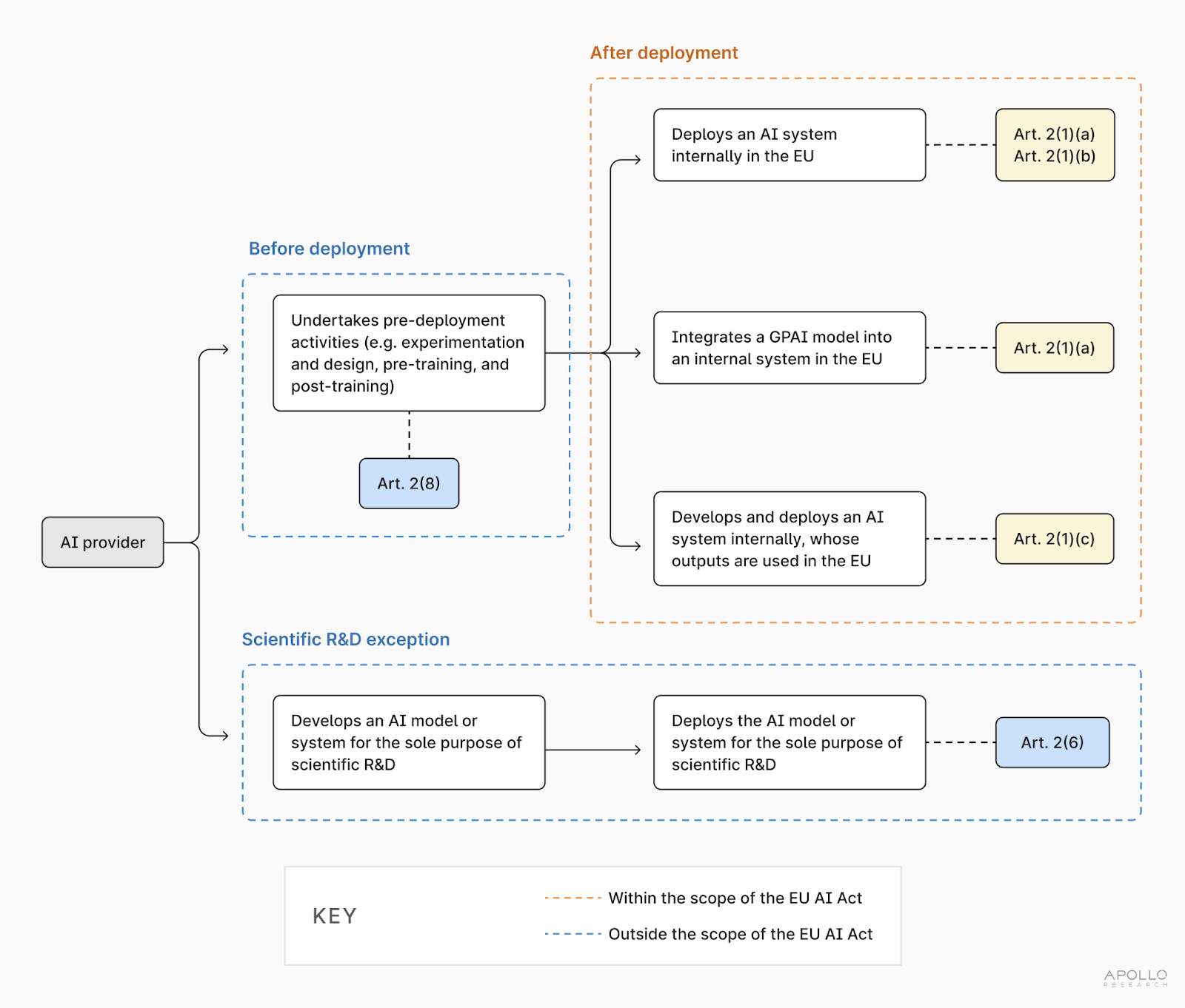 Internal Deployment of AI Models and Systems in the EU AI Act – Apollo ...